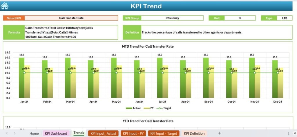 Call Centre KPI Dashboard in Excel - Next Gen Templates