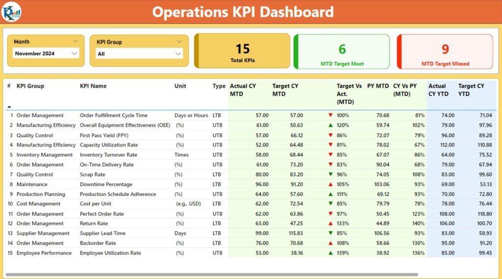 Operations KPI Dashboard in Power BI - Next Gen Templates