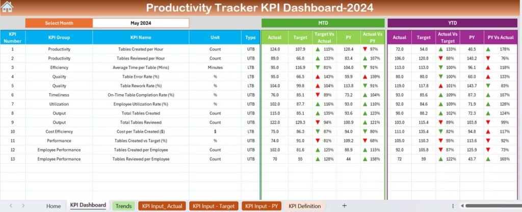 Productivity Tracker KPI Dashboard in Excel - Next Gen Templates