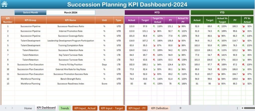 Succession Planning KPI Dashboard in Excel - Next Gen Templates