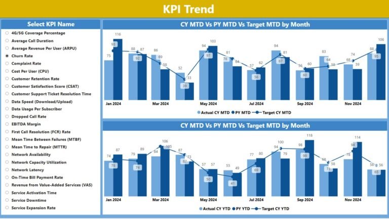 Telecommunications KPI Dashboard in Power BI - Next Gen Templates