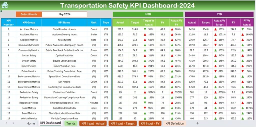 Transportation Safety KPI Dashboard in Excel - Next Gen Templates