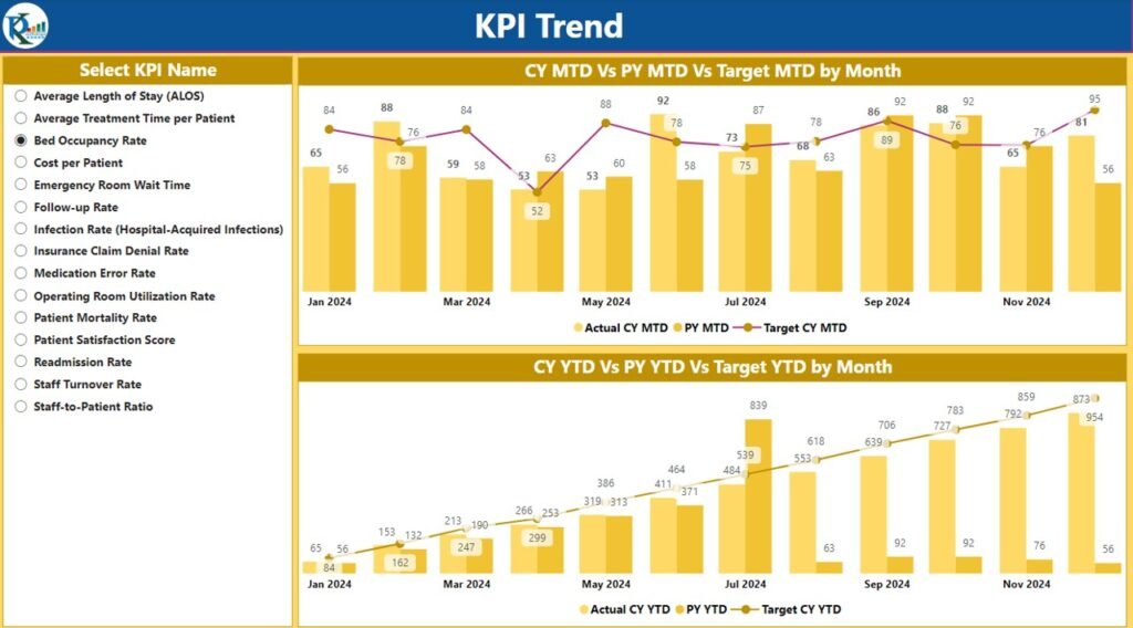 Healthcare KPI Dashboard in Power BI - Next Gen Templates