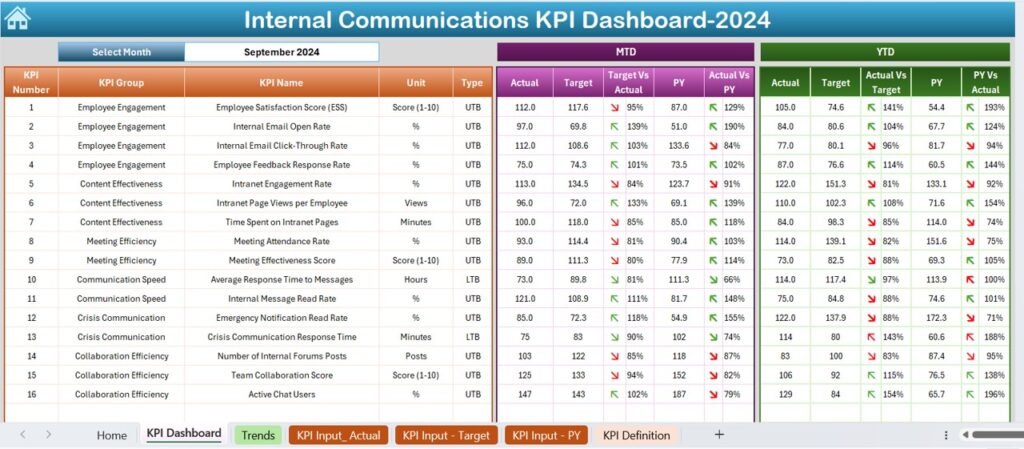 Internal Communications KPI Dashboard in Excel - Next Gen Templates