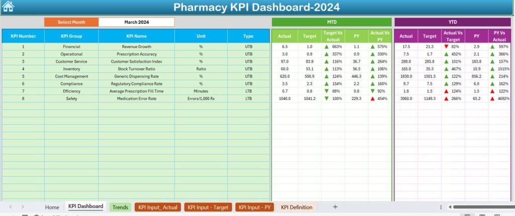 Pharmacy KPI Dashboard in Excel - Next Gen Templates