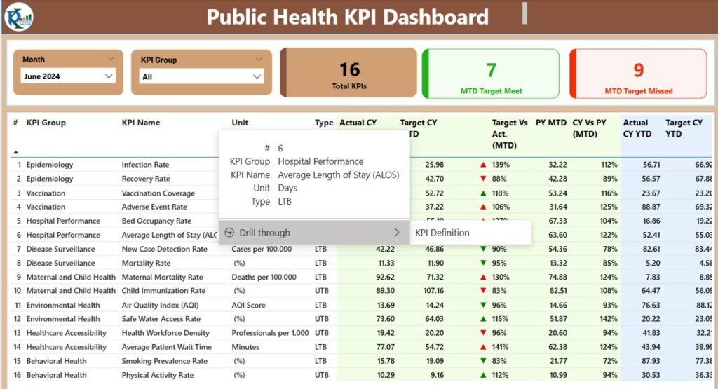 Public Health KPI Dashboard in Power BI - Next Gen Templates