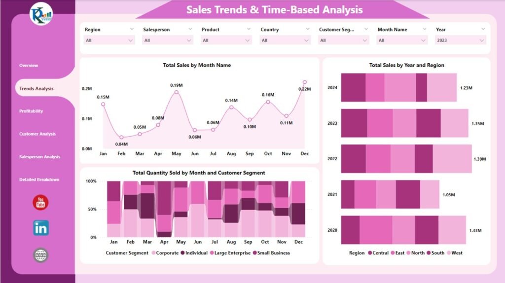 Regional Sales Analysis Dashboard in Power BI - Next Gen Templates