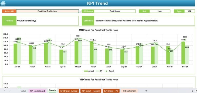 Retail Foot Traffic KPI Dashboard in Excel - Next Gen Templates