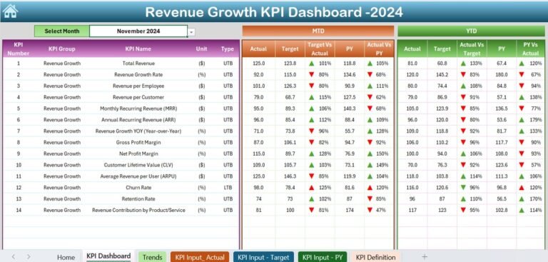 Revenue Growth KPI Dashboard in Excel - Next Gen Templates