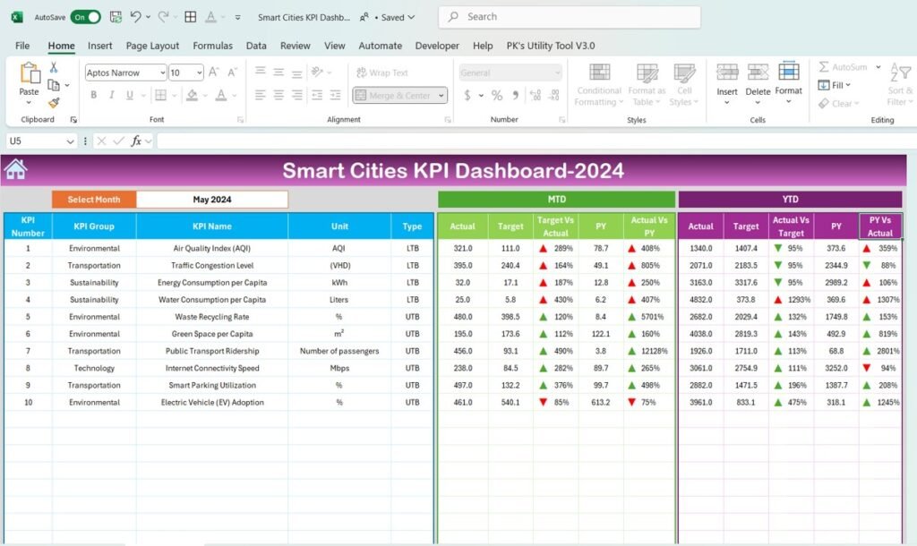 Smart Cities KPI Dashboard in Excel - Next Gen Templates