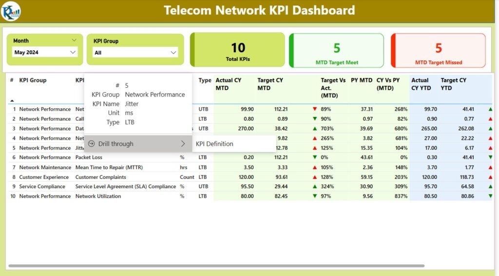 Telecom Network KPI Dashboard in Power BI - Next Gen Templates