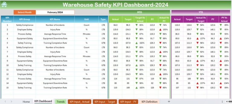 Warehouse Safety KPI Dashboard in Excel - Next Gen Templates