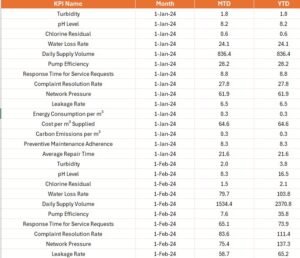 Water Supply KPI Dashboard in Power BI - Next Gen Templates