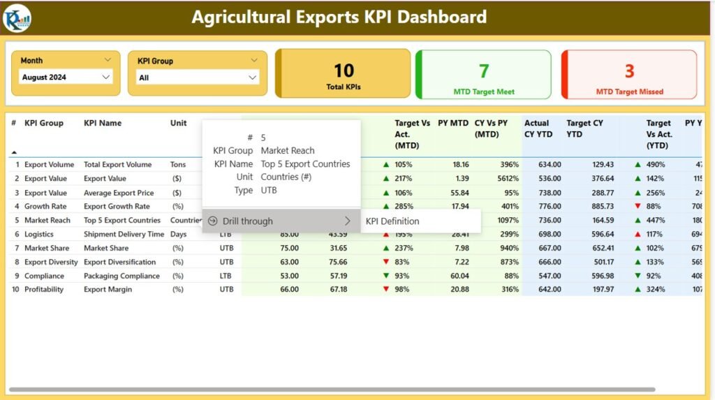 Agricultural Exports KPI Dashboard in Power BI - Next Gen Templates