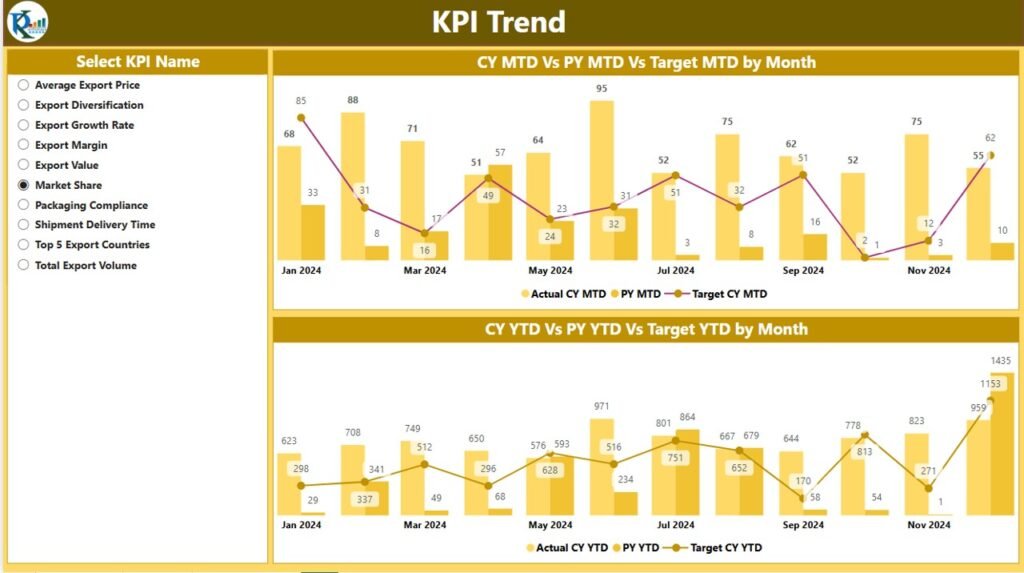 Agricultural Exports KPI Dashboard in Power BI - Next Gen Templates