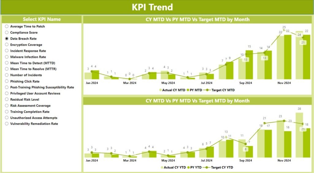 Cybersecurity KPI Dashboard in Power BI - Next Gen Templates