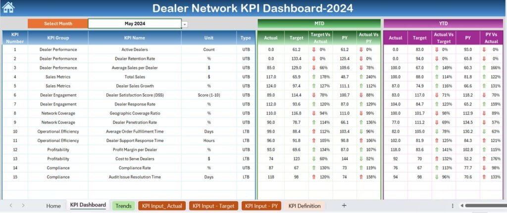 Dealer Network KPI Dashboard in Excel - Next Gen Templates