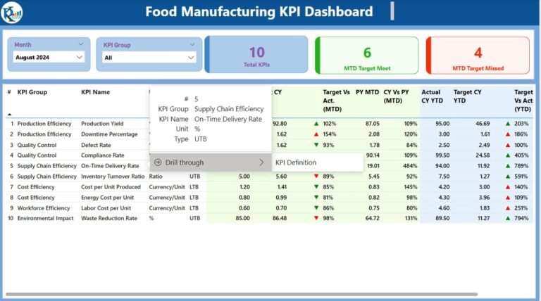 Food Manufacturing KPI Dashboard in Power BI - Next Gen Templates