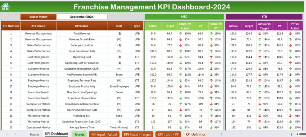 Franchise Management Kpi Dashboard In Excel Next Gen Templates