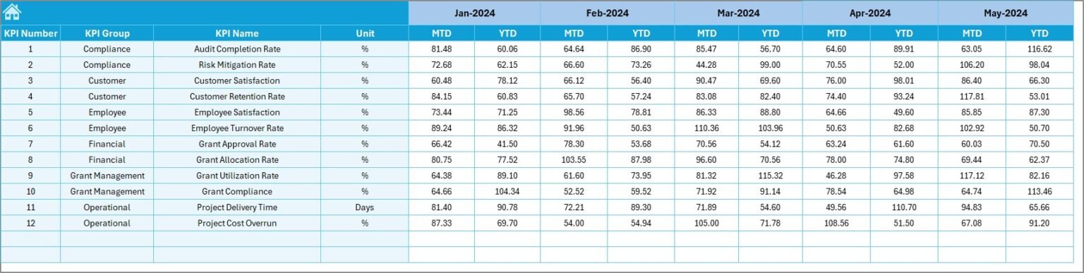 Grant Management KPI Dashboard in Excel - Next Gen Templates