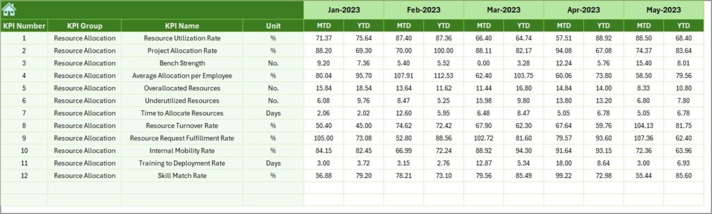Human Resources Resource Allocation KPI Dashboard in Excel - Next Gen ...