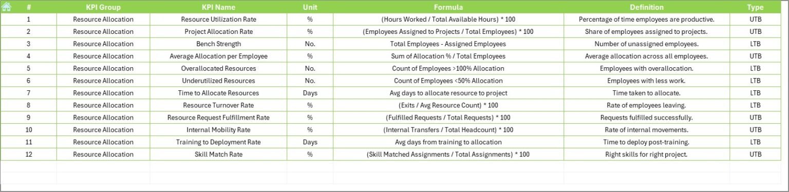 Human Resources Resource Allocation KPI Dashboard in Excel - Next Gen ...