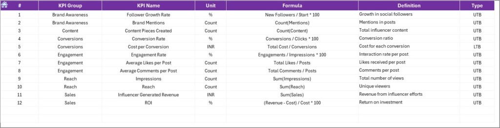 Influencer ROI KPI Dashboard in Excel - Next Gen Templates