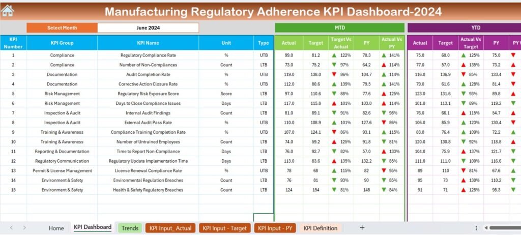 Manufacturing Regulatory Adherence KPI Dashboard in Excel - Next Gen ...