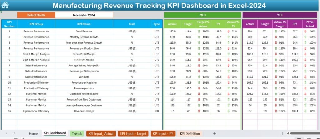 Manufacturing Revenue Tracking KPI Dashboard in Excel - Next Gen Templates