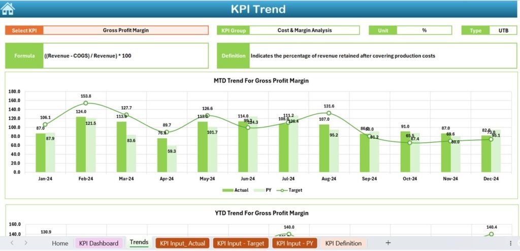 Manufacturing Revenue Tracking KPI Dashboard in Excel - Next Gen Templates