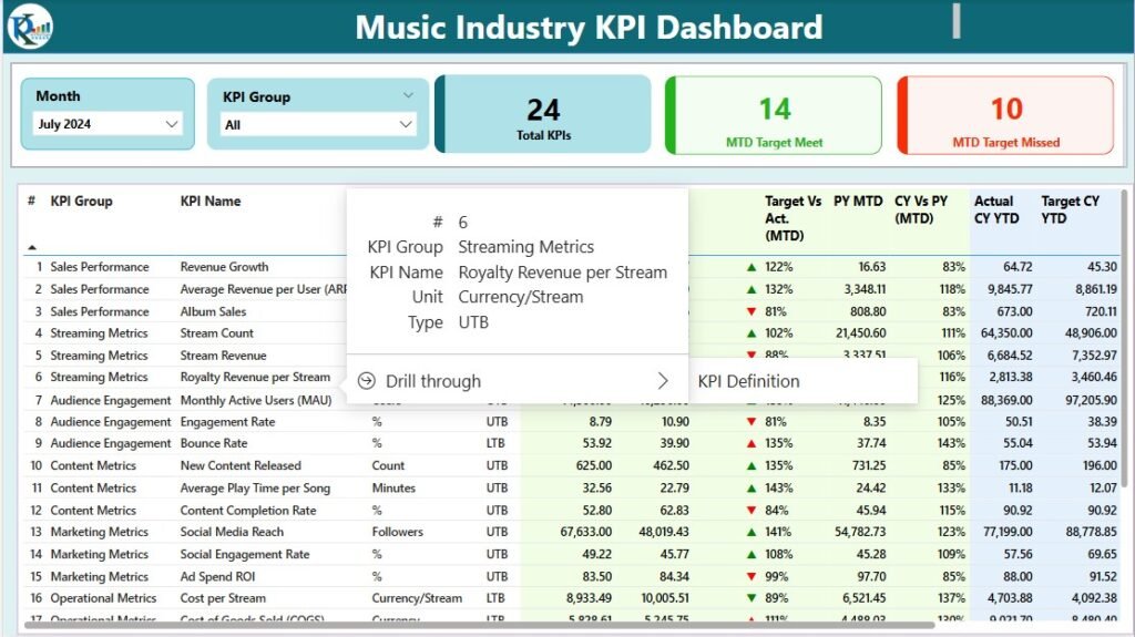 Music Industry KPI Dashboard in Power BI - Next Gen Templates
