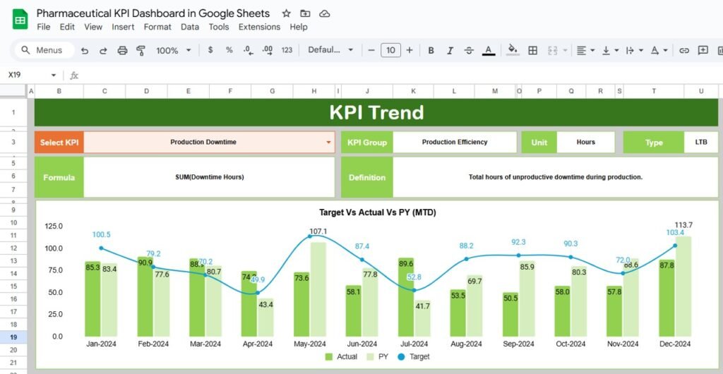 Pharmaceutical KPI Dashboard in Google Sheets - Next Gen Templates
