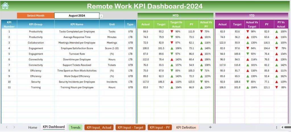 Remote Work KPI Dashboard in Excel - Next Gen Templates