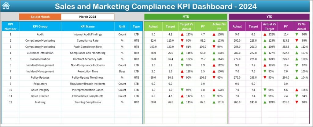 Sales and Marketing Compliance KPI Dashboard in Excel - Next Gen Templates