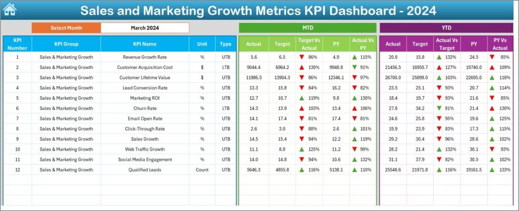 Sales and Marketing Growth Metrics KPI Dashboard in Excel - Next Gen ...