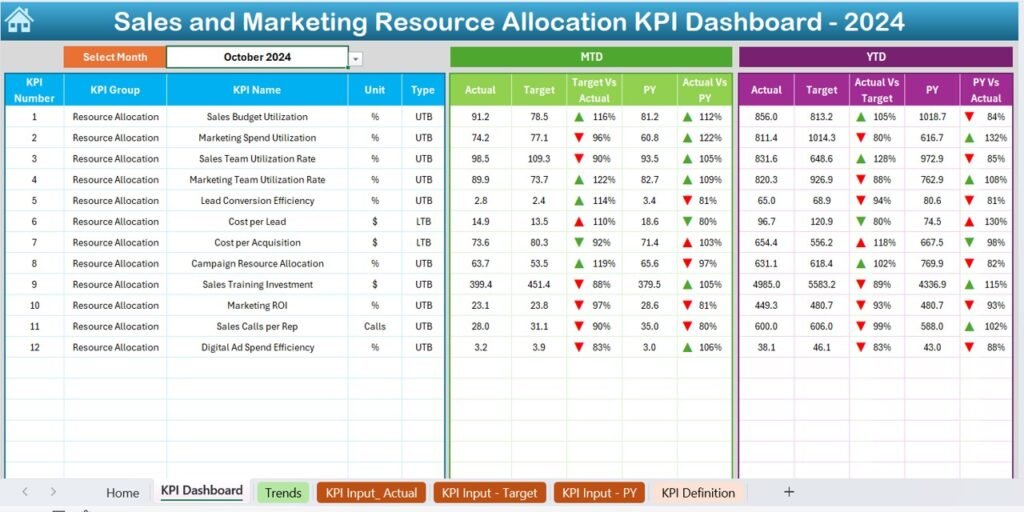 Sales and Marketing Resource Allocation KPI Dashboard in Excel - Next ...