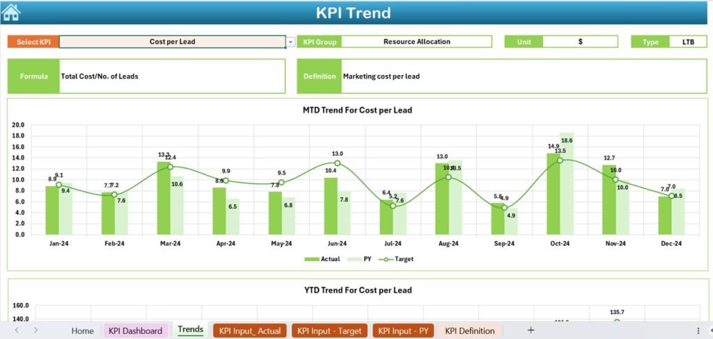 Sales and Marketing Resource Allocation KPI Dashboard in Excel - Next ...