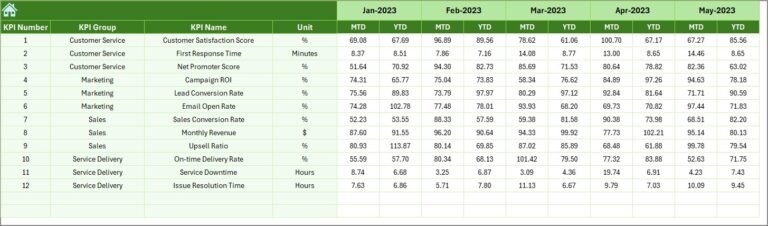 Sales and Marketing Service Delivery KPI Dashboard in Excel - Next Gen ...