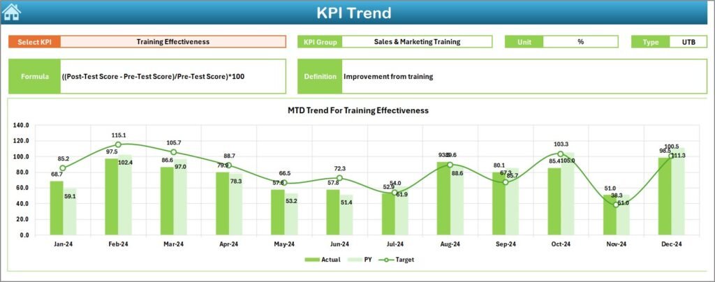 Sales and Marketing Training and Development KPI Dashboard in Excel ...