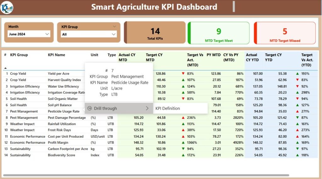 Smart Agriculture KPI Dashboard in Power BI - Next Gen Templates