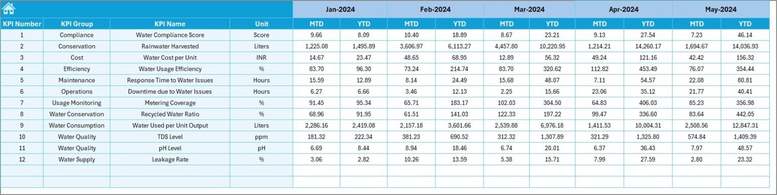 Water Usage Efficiency KPI Dashboard in Excel - Next Gen Templates