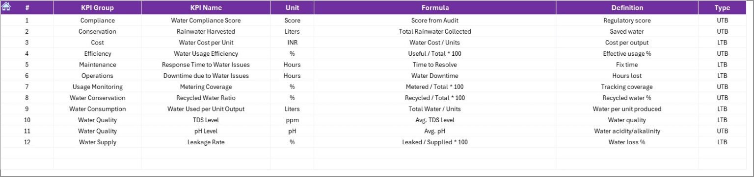 Water Usage Efficiency KPI Dashboard in Excel - Next Gen Templates