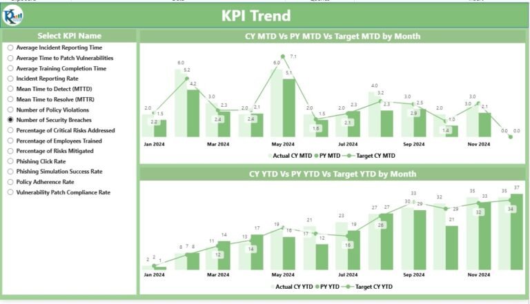 Cybersecurity Awareness KPI Dashboard in Power BI - Next Gen Templates