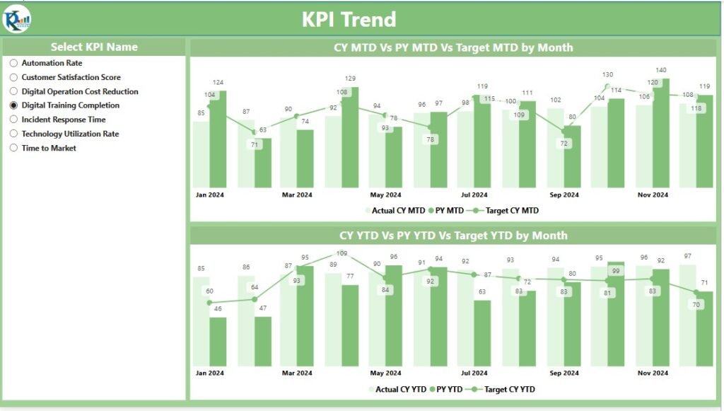 Digital Transformation KPI Dashboard in Power BI - Next Gen Templates