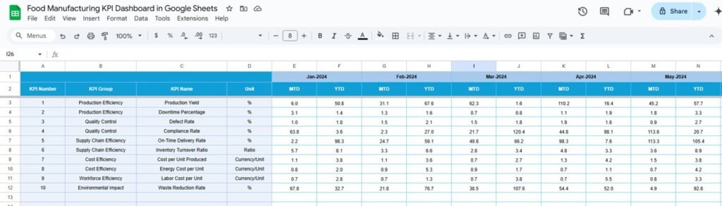 Food Manufacturing KPI Dashboard in Google Sheets - Next Gen Templates