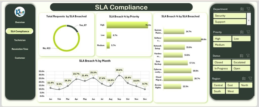 IT Services Dashboard in Excel - Next Gen Templates