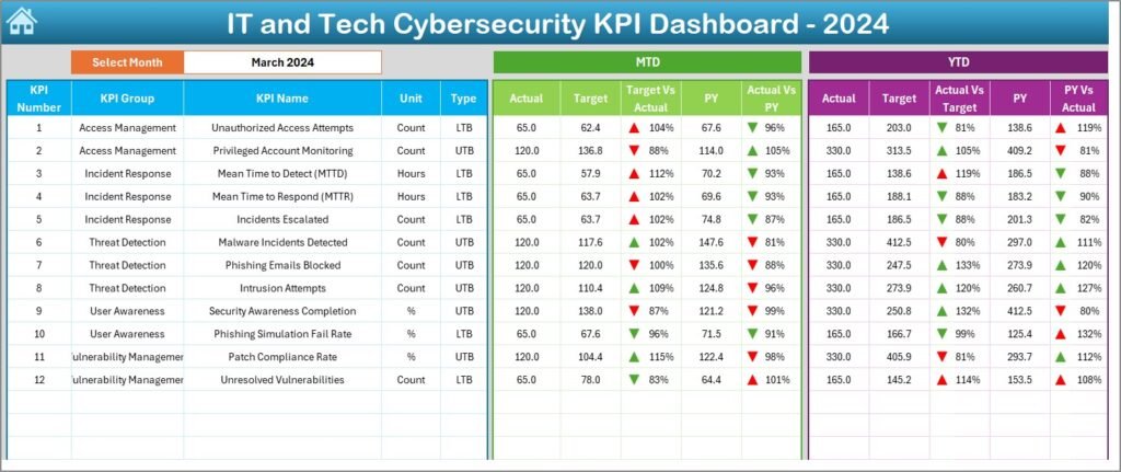 IT and Tech Cybersecurity KPI Dashboard in Excel - Next Gen Templates