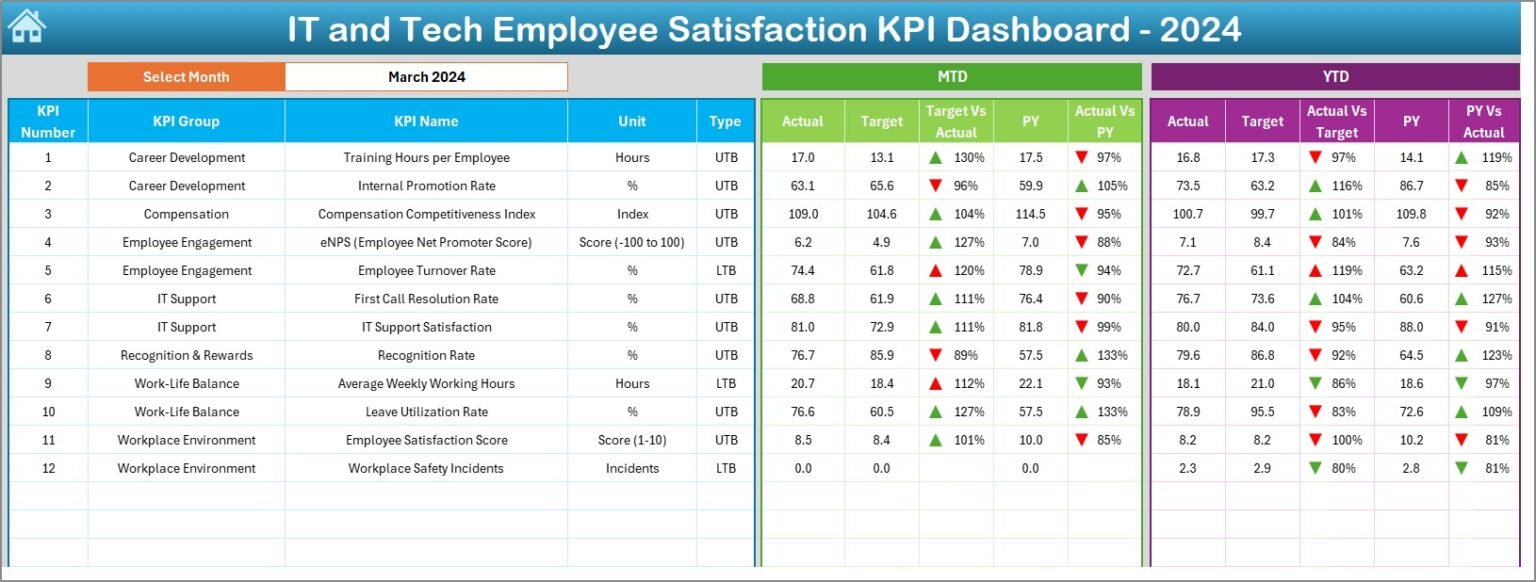 IT and Tech Employee Satisfaction KPI Dashboard in Excel - Next Gen ...
