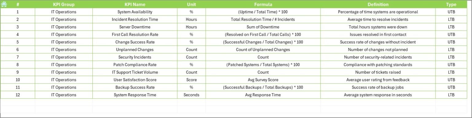 IT and Tech Operations KPI Dashboard in Excel - Next Gen Templates