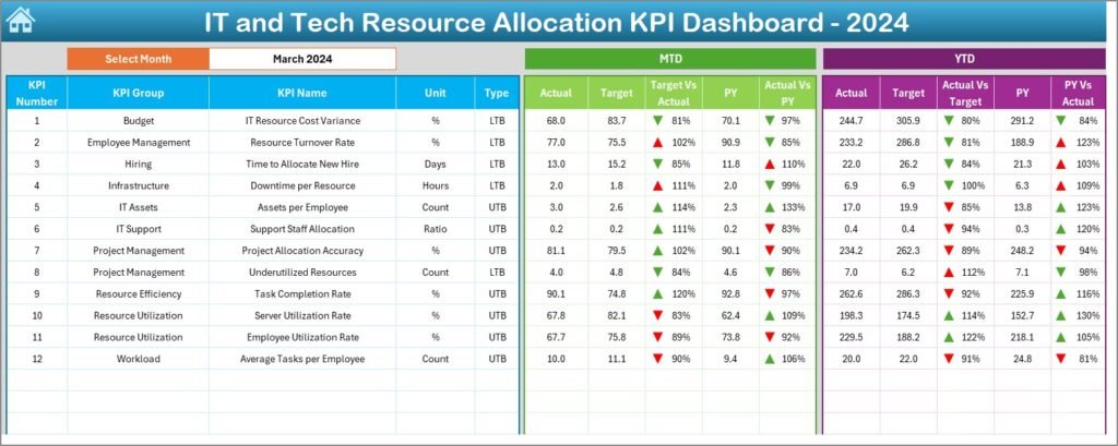 IT and Tech Resource Allocation KPI Dashboard in Excel - Next Gen Templates